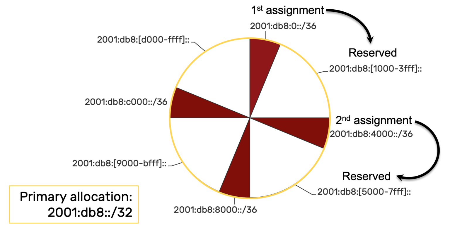 IPv6 Prefix Allocation Methods - Part Two | Infoblox