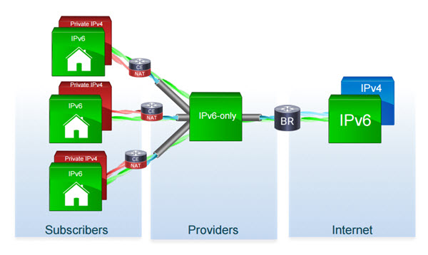 IPv6 in Rural Communities