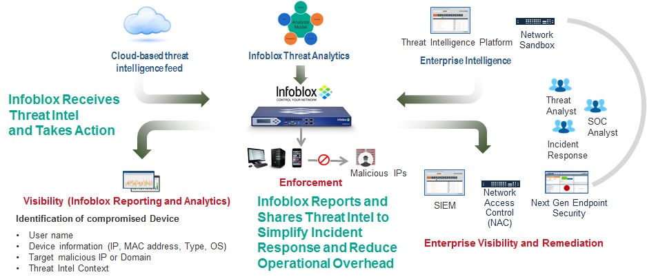 Bridge the Gap between Security Solutions with Infoblox