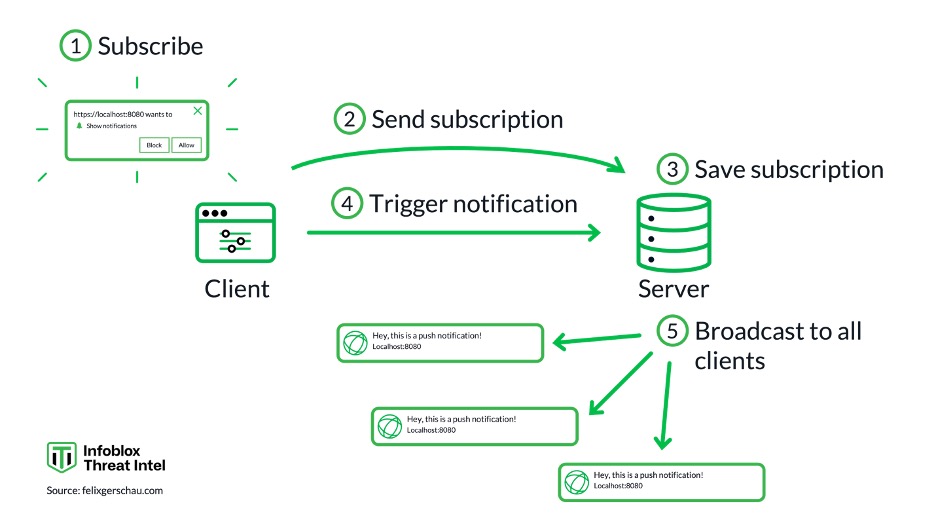 Inside a Malicious Push Network: What 57M Logs Taught Us