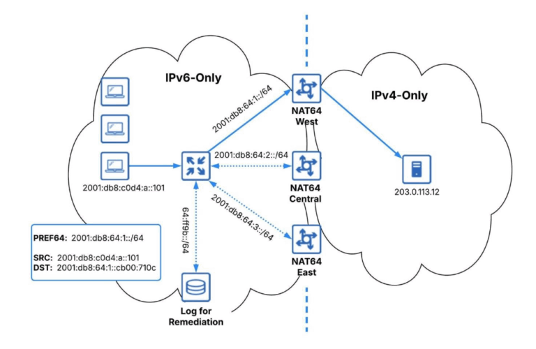 NAT64 Well-Known Prefix vs. Network-Specific Prefix