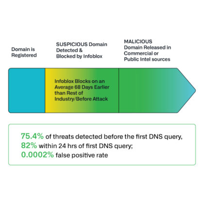 Infoblox Threat Defense：先制的な DNS セキュリティ