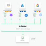 Infoblox NIOS DDI - ハイブリッド・マルチクラウド・ネットワークインフラストラクチャ