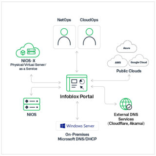 The Future of DNS, DHCP, and IPAM - Infoblox Universal DDI