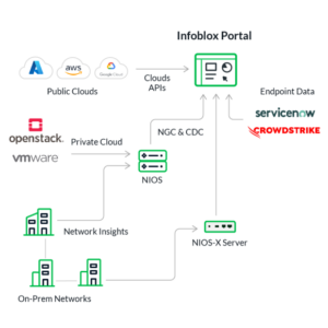 Reinvent DNS, DHCP, and IPAM with Universal DDI - Infoblox