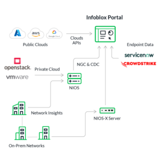 Reinvent DNS, DHCP, and IPAM with Universal DDI - Infoblox