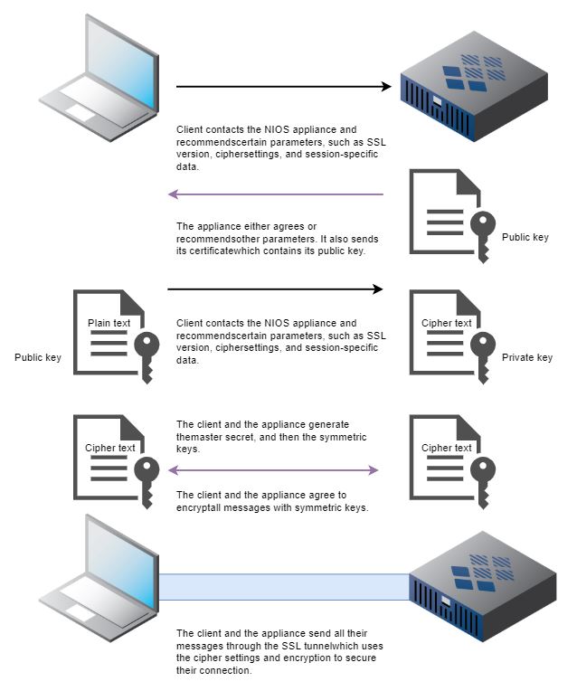 What is DNS over TLS (DoT)? | DDI (Secure DNS, DHCP, IPAM) | Infoblox What is DNS over TLS (DoT)? | DDI (Secure DNS, DHCP, IPAM) | Infoblox