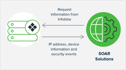 Infoblox Security Ecosystem - Streamline Security Operations with Infoblox