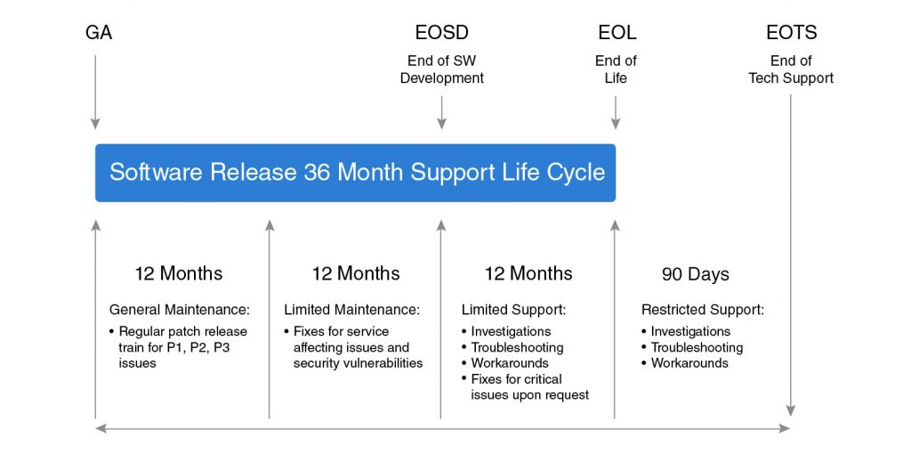 Guidelines, Policies & End-of-Life