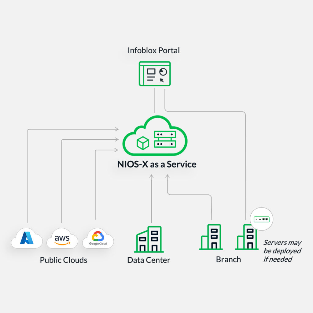 NIOS-X Deployment Models - Physical, Virtual or as a Service