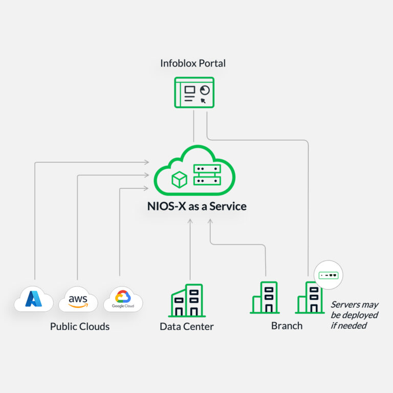NIOS-X Deployment Models - Physical, Virtual or as a Service
