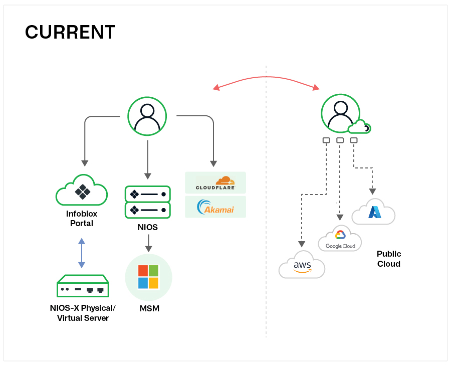 Hybrid Multi-Cloud DDI Management Platform - Infoblox