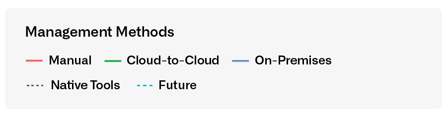 Hybrid Multi-Cloud DDI Management Platform - Infoblox