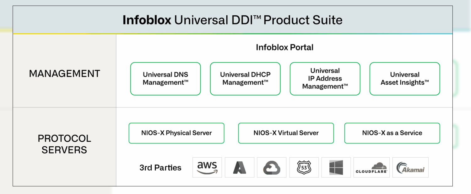 The Future of DNS, DHCP, and IPAM - Infoblox Universal DDI