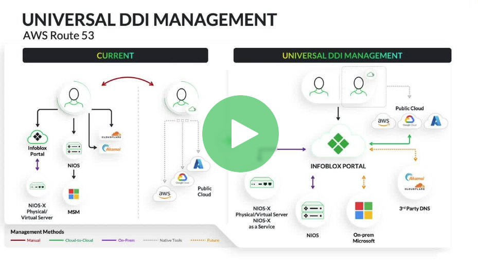 Universal DDI Management for AWS Route 53 | Infoblox