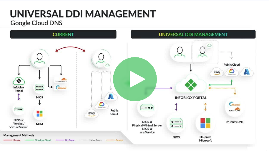 Universal DDI Management for Google Cloud DNS | Infoblox