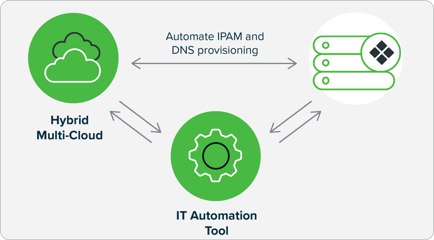 Infoblox Networking Ecosystem - Accelerate Network and Cloud Operations