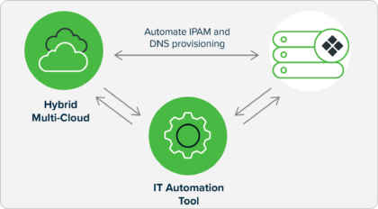 Infoblox Networking Ecosystem - Accelerate Network and Cloud Operations