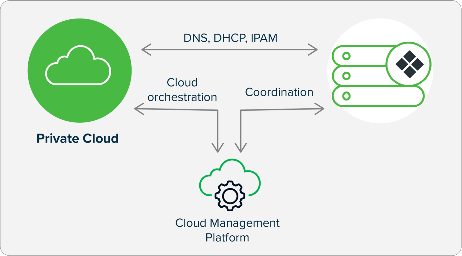 Infoblox Networking Ecosystem - Accelerate Network and Cloud Operations