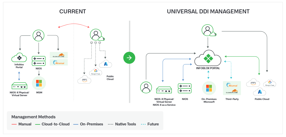 Hybrid Multi-Cloud DDI Management Platform - Infoblox
