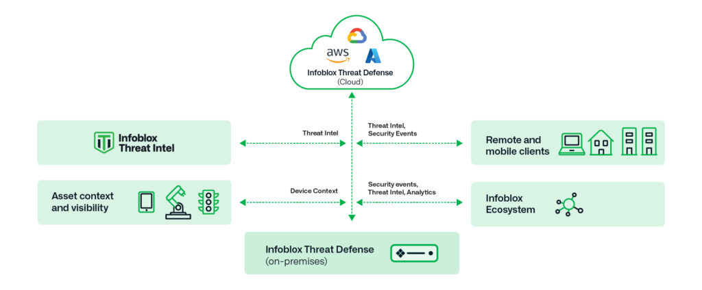 Infoblox Threat Defense: Preemptive DNS Security