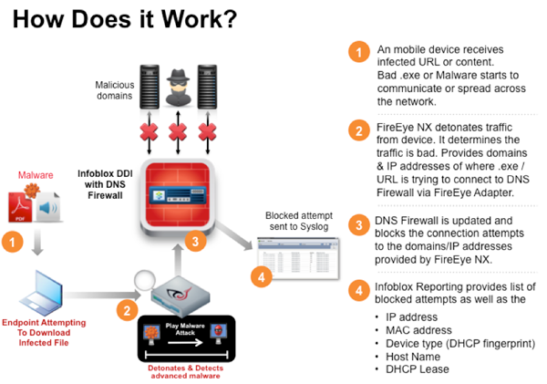 What is a DNS Firewall? | DDI (Secure DNS, DHCP, IPAM) | Infoblox What is a DNS Firewall? | DDI (Secure DNS, DHCP, IPAM) | Infoblox