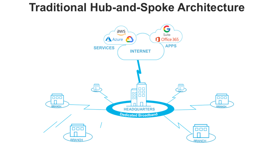 what-is-gartner-sase-traditional-hub-spoke-architecture-v2 - Infoblox what-is-gartner-sase-traditional-hub-spoke-architecture-v2 - Infoblox